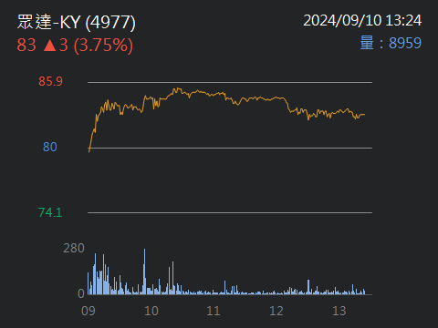 4977 眾達-KY - 今天的量爆的有點多！！每一次爆量以後，都會有壓一陣子，再趁勢...｜股市爆料同學會