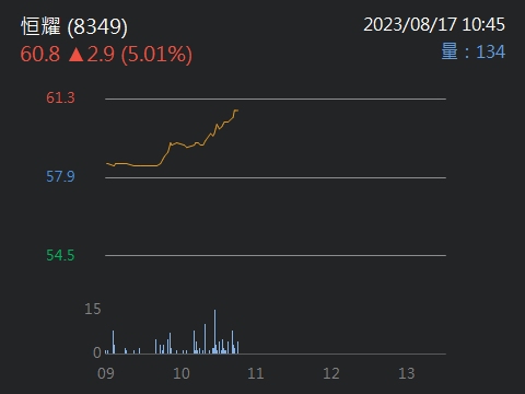 8349 恒耀 - 要攻頂了嗎？｜CMoney 股市爆料同學會
