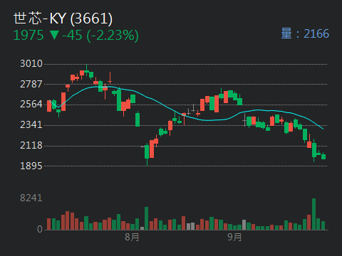 3661 世芯-KY - 明天是今年最後的買點，船長2000萬進場，買進價1895，做...｜股市爆料同學會