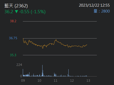 2362 藍天 - 今天都複製仁寶走勢｜CMoney 股市爆料同學會