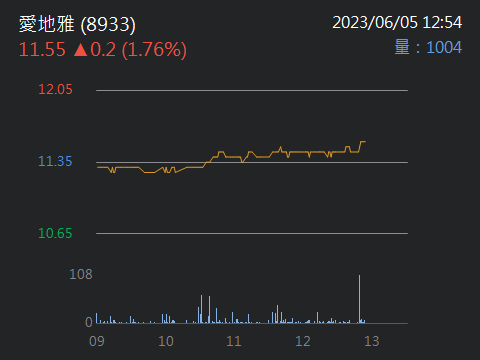 8933 愛地雅 - 個人判斷大買單準備敲入 目前股...｜CMoney 股市爆料同學會