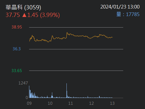 3059 華晶科 - 先洗掉一波寃魂，乾淨了再上路｜CMoney 股市爆料同學會