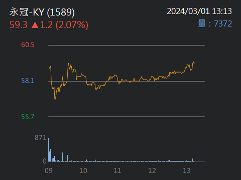 1589 永冠-KY - 拉尾盤了，千萬別放空。｜CMoney 股市爆料同學會