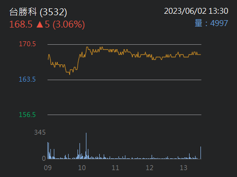3532 台勝科 - 下週將要突破前高175.5，值...｜CMoney 股市爆料同學會