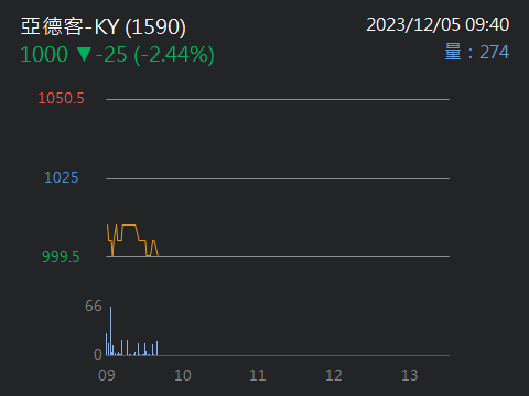 1590 亞德客-KY - 好久沒來看亞德爛客！快破吧！別...｜CMoney 股市爆料同學會