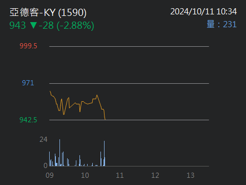1590 亞德客-KY - 陸股修正了！中概股轉弱勢股！昨天開低走高！今日就會開高走低收...｜股市爆料同學會