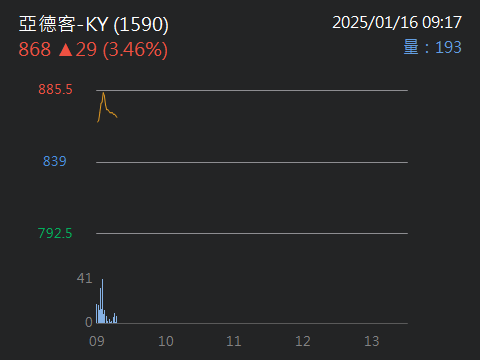 亞德客-KY(1590)-今日即時股價與歷史行情走勢