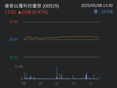 復華台灣科技優息(TPE:00929)-今日股價與歷史行情走勢