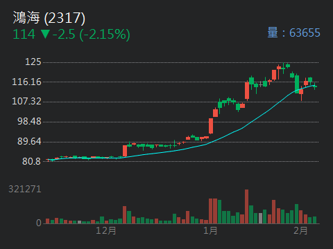 2317 鴻海 - 鴻海是看年增很重要 有使以第一季多是淡季 能年增曆史新高是有...｜CMoney 股市爆料同學會
