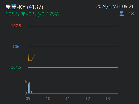 麗豐-KY(4137)-今日即時股價與歷史行情走勢