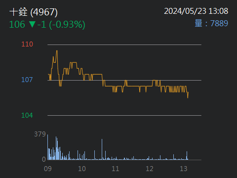 4967 十銓 - 逢低加碼｜CMoney 股市爆料同學會