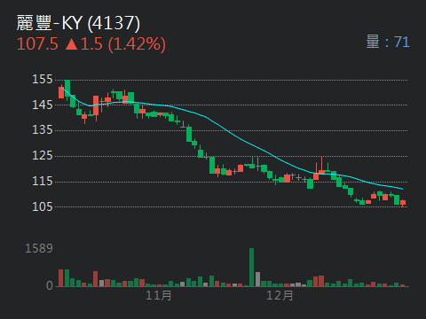 麗豐-KY(4137)-今日即時股價與歷史行情走勢