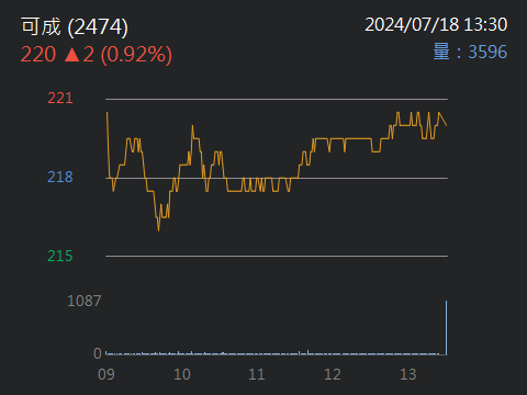 2474 可成 - https://tw.news.yahoo.com/%E8%...｜CMoney 股市爆料同學會