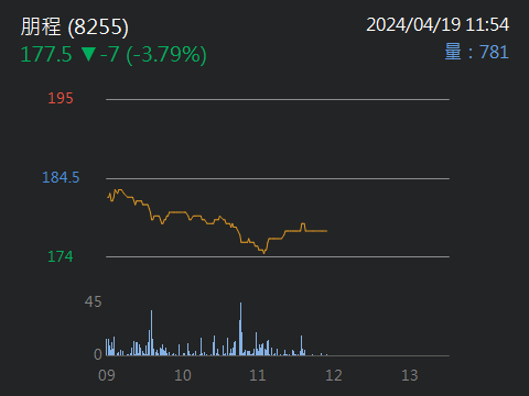 8255 朋程 - 吃不下飯了 準備進場 有種下禮...｜CMoney 股市爆料同學會