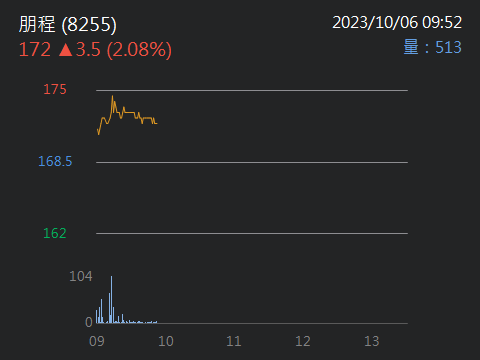 8255 朋程 - 朋程吃賽拉 跟著中美晶集團 ...｜CMoney 股市爆料同學會