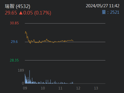 4532 瑞智 - 我感覺要噴了｜CMoney 股市爆料同學會