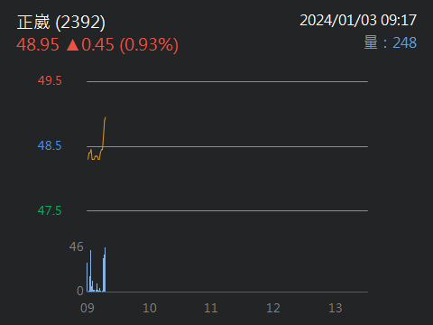 2392 正崴 - 極致量縮 等待噴出 ｜CMoney 股市爆料同學會