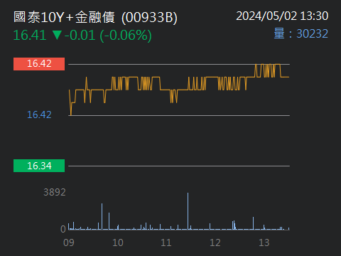 00933B 國泰10Y+金融債 - 股利一樣0.07｜CMoney 股市爆料同學會