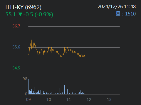 6962 ITH-KY - 軟趴趴 拉基｜股市爆料同學會