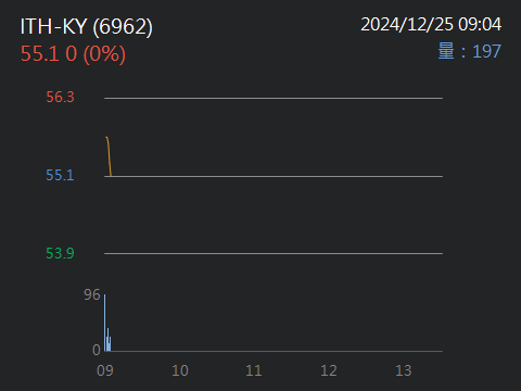 6962 ITH-KY - 又開始了｜股市爆料同學會