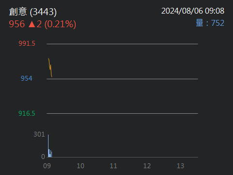 3443 創意 - 最大的利空就是姓戴的那張嘴｜CMoney 股市爆料同學會