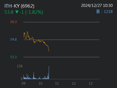 6962 ITH-KY - 噴出了 往下｜股市爆料同學會