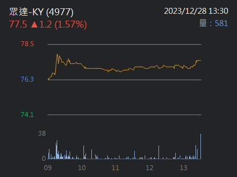 4977 眾達-KY - 12/28 預判 12/29 ...｜CMoney 股市爆料同學會