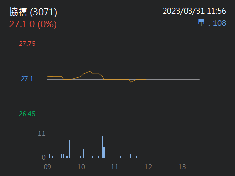 3071 協禧 - 26~28魔王關卡，有信心的一...｜CMoney 股市爆料同學會