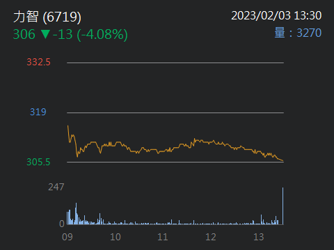 6719 力智 - https://ctee.com.tw/news/stock...｜CMoney 股市爆料同學會