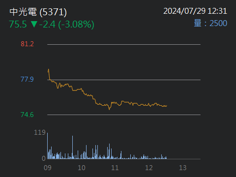 5371 中光電 - 先看50｜CMoney 股市爆料同學會