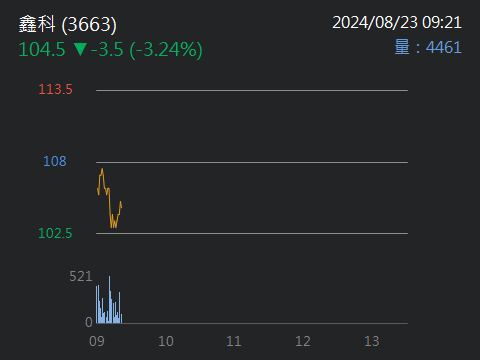 3663 鑫科 - 回檔就是買 慢慢買｜CMoney 股市爆料同學會