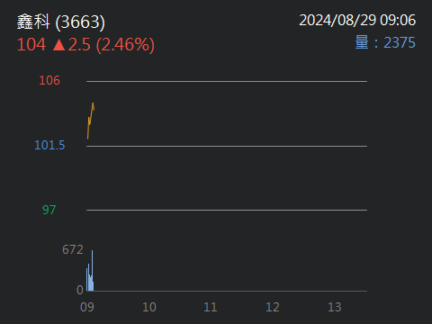 3663 鑫科 - 好爽好爽🤩｜CMoney 股市爆料同學會
