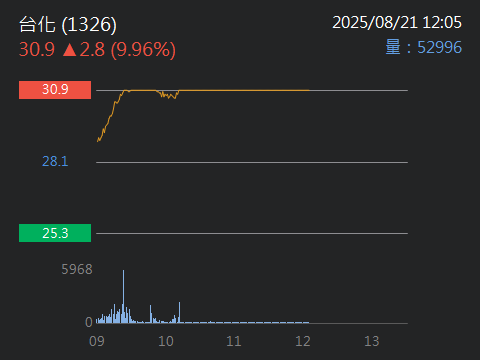 1326 台化 - 巴爺爺說過 別人不要的..... 好像提醒過了....｜CMoney 股市爆料同學會