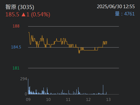3035 智原 - 😏｜CMoney 股市爆料同學會
