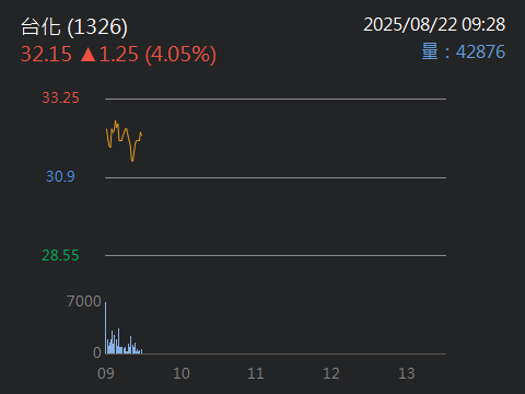 1326 台化 - 😘｜CMoney 股市爆料同學會