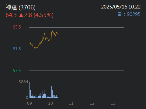 3706 神達 - 😏 你不要買64-65，跟我說 我害你套在高點 這...｜CMoney 股市爆料同學會