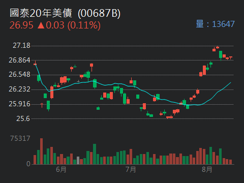 00687B 國泰20年美債 - 真刺激 心臟差點沒力｜CMoney 股市爆料同學會