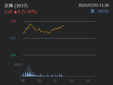 3037 欣興 - 🤫 ｜CMoney 股市爆料同學會