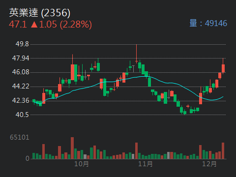 2356 英業達 - 家有一老如有一寶｜CMoney 股市爆料同學會