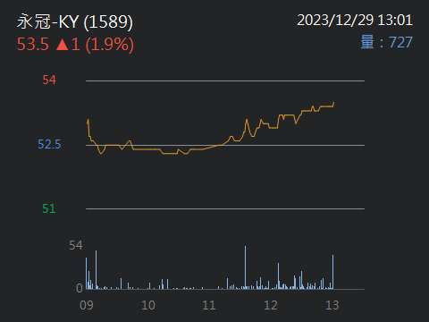 1589 永冠-KY - 從60幾攤到現在，終於剩賠手...｜CMoney 股市爆料同學會