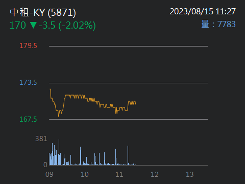 5871 中租-KY - https://liff.line.me/145498716...｜CMoney 股市爆料同學會