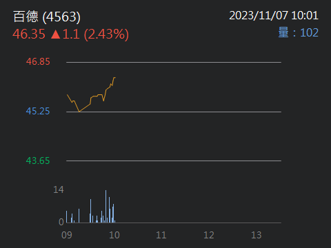4563 百德 - 咪咪11/7攻略 ~ 新飆股 ...｜CMoney 股市爆料同學會
