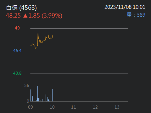 4563 百德 - 咪咪攻略 利+2 咪換股操作...｜CMoney 股市爆料同學會