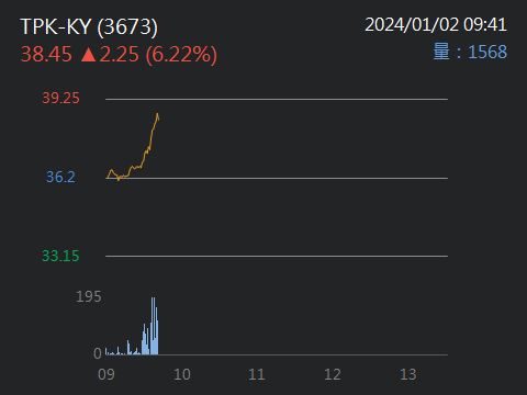 3673 TPK-KY - 咪咪1/2攻略 ~ TPK(3...｜CMoney 股市爆料同學會
