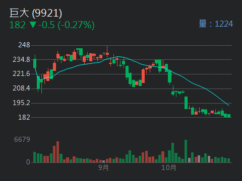 巨大(9921)-今日即時股價與歷史行情走勢