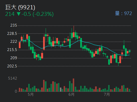 9921 巨大 - 漂亮 NICE｜CMoney 股市爆料同學會