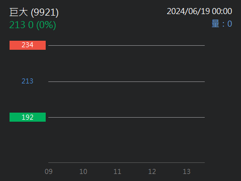 9921 巨大 - 今天大盤挑戰2萬3，巨大目標2...｜CMoney 股市爆料同學會