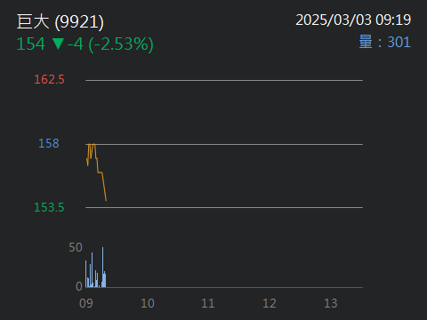 巨大(9921)-今日即時股價與歷史行情走勢