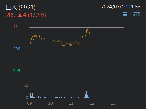 9921 巨大 - 買愈多 賺愈多。送分題｜CMoney 股市爆料同學會