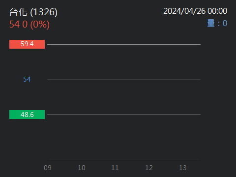 1326 台化 - 滿好的 開盤前試搓 振奮人心｜CMoney 股市爆料同學會